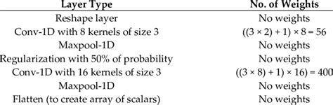 Rul Prediction Using Cnn Based Neurons Architecture Download Scientific Diagram