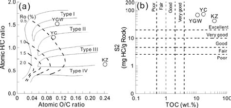 Organic Geochemical Characteristics Of The Three Source Rocks A Download Scientific Diagram