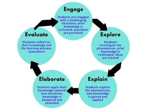 POST Inquiry Based Learning Technology In Education With Steph