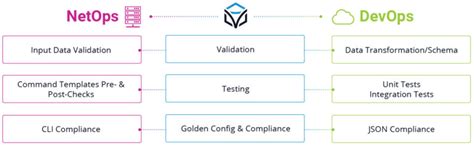 How Netdevops Teams Can Build Testing And Validation Into Their Network