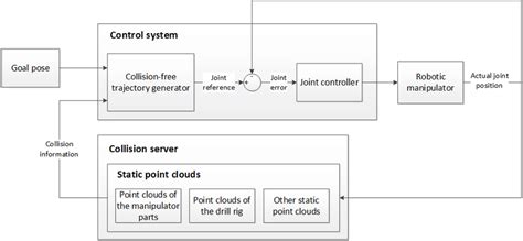 Collision Avoidance Architecture Download Scientific Diagram