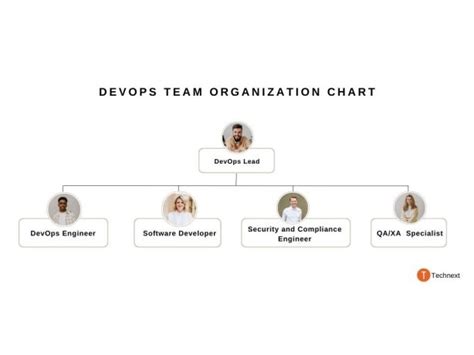 A Simple Guide To Building The Ideal Devops Team Structure