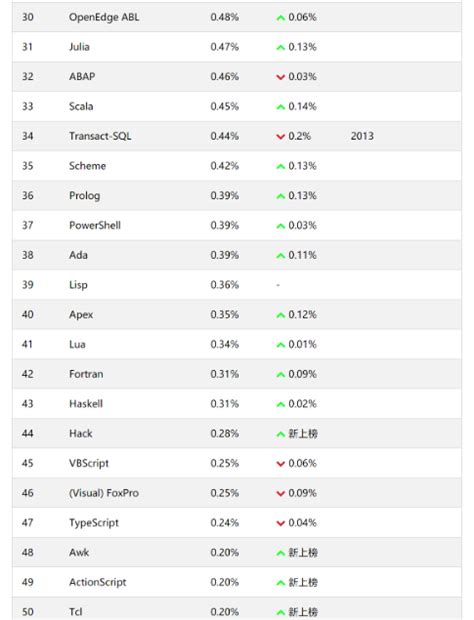 2020年8月编程语言排行榜新鲜出炉：c继续保持第一，后面是java、python。 技术快讯 时代java，与您同行！