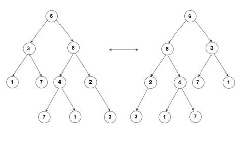 Determine If A Binary Tree Can Be Converted To Another By Doing Any