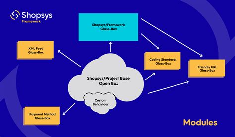 Basics About Package Architecture Shopsys Framework Docs