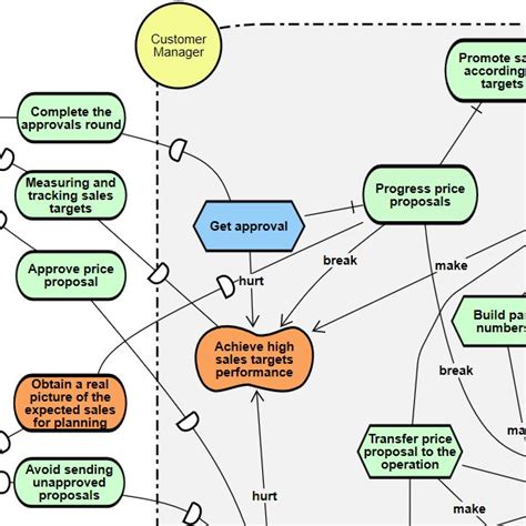 Example Of Misalignment Due To Dependency Relations Between Actors Download Scientific Diagram