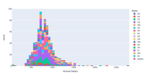 Github Rsurve3glassdoor Analytics Extracted Data Regarding 2000