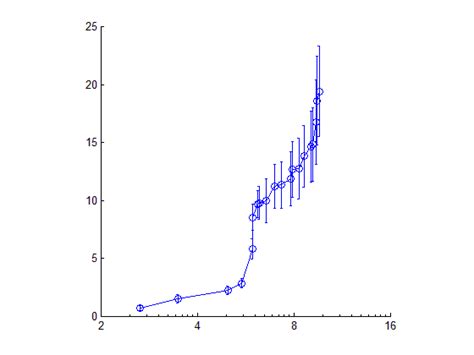Plotting On An Axis That Uses Log Based 2 X Axis And Errorbars Rmatlab