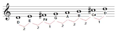 Tangga Nada Mayor Pengertian Ciri Ciri Rumus Hingga Contoh Lagunya Gramedia Literasi