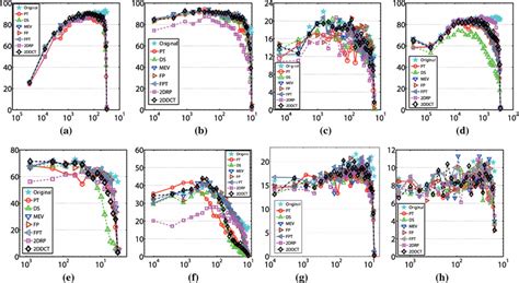 Recognition Rates Of The Matrix Representation Based Tensor Subspace