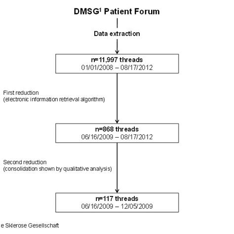 Flowchart Of The Data Extraction And Reduction Process Download