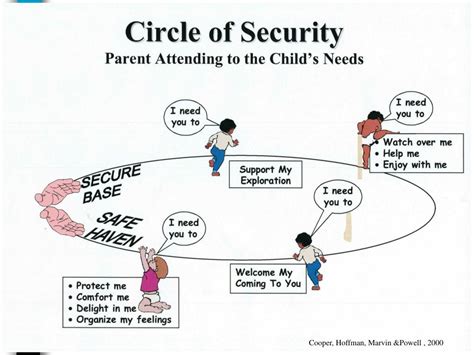 Ppt Creating A Secure Base Understanding Attachment Theory Powerpoint Presentation Id 622806