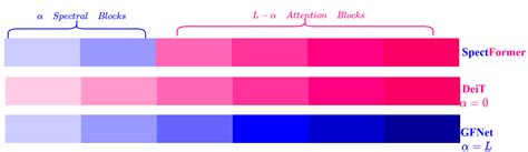 Spectformer Frequency And Attention Is What You Need In A Vision