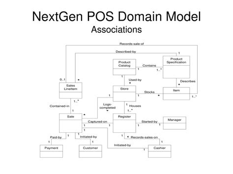 Domain Model Visualizing Concepts Ppt Download