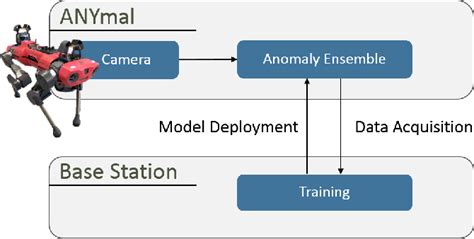 Figure 1 From Ensemble Based Anomaly Detection For Legged Robots To
