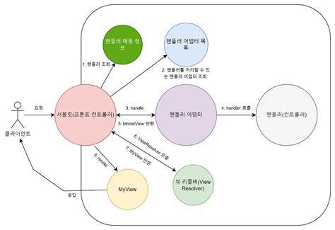 [spring] 스프링 mvc 1편 mvc 프레임워크 만들기 — 평생쓰는 it 개발 노트