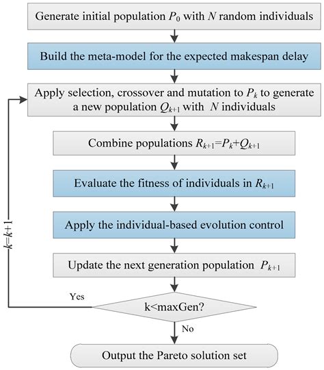 A Meta Model Based Multi Objective Evolutionary Approach To Robust Job