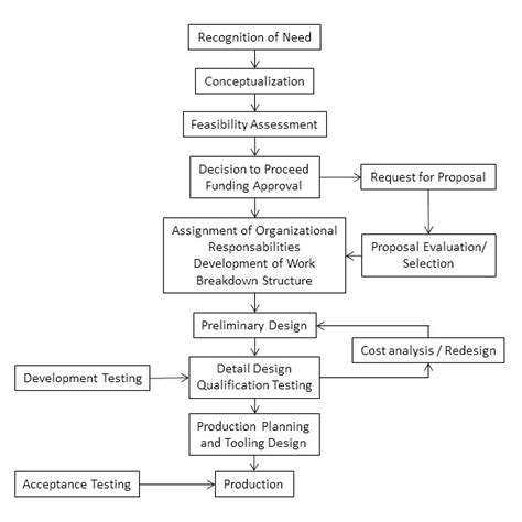 Engineering Design Model Source Ertas And Jones 1992 [1] Download