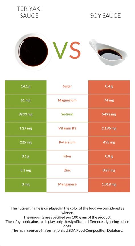 Teriyaki Sauce Vs Soy Sauce In Depth Nutrition Comparison