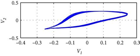 Phase Diagrams Of Membrane Potentials For Two Identical Coupled Neurons