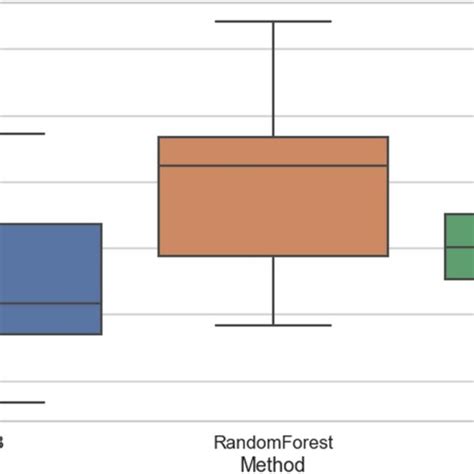 a boxplot comparing the performance of three machine learning models