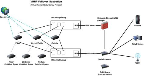 Official 2 WAN Failover Script Not Working MikroTik