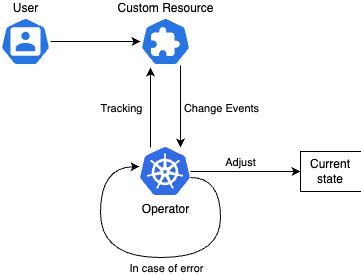 Tutorial Kubernetes Operator With Kubebuilder Part Janos Miko