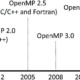 2 OpenMP Releases Time Line Download Scientific Diagram