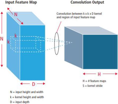 Pictorial Representation Of The Cnn Process Download Scientific Diagram