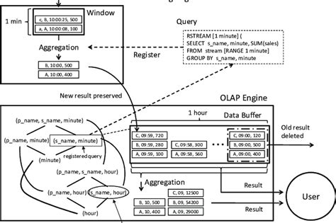 Stream Olap Architecture And Process Flow Download Scientific Diagram