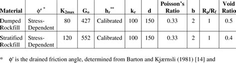 Summary Of Nonlinear Soil Model Parameters For Dynamic Analyses Download Table