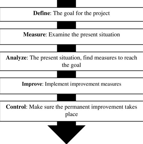 Dmaic Methodology Dmaic Is Regulated Under Five Phases [7 8] As 1 Download Scientific Diagram