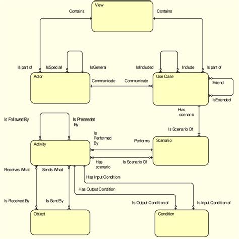 object types and relationships for uml modelling download scientific
