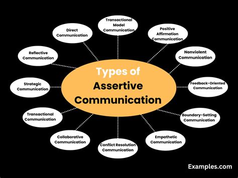 Types Of Assertive Communication Examples Pdf