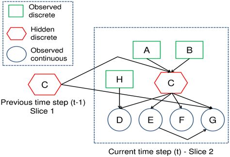Sensors Free Full Text A Bayesian Framework For The Automated