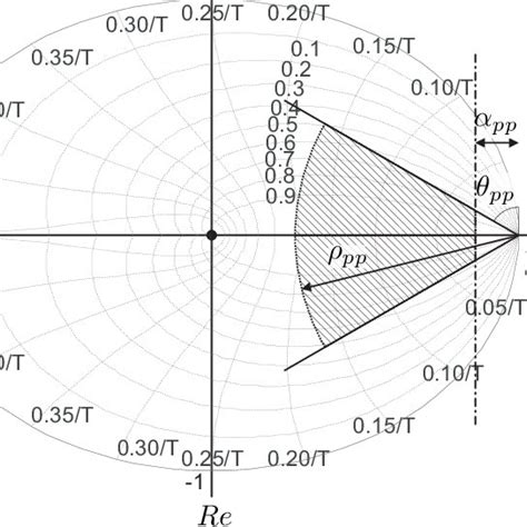 Unit Circle And Lmi Region For Closed Loop Poles Sαpp θpp ρpp