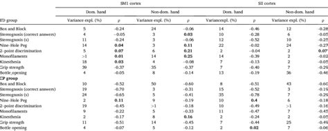bold response variance explained by sensorimotor tests of the hand