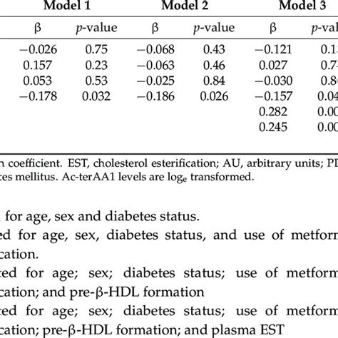 multivariable linear regression analysis showing the association of