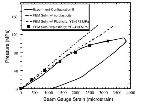 Comparison Of Experimental Results With Finite Element Solutions