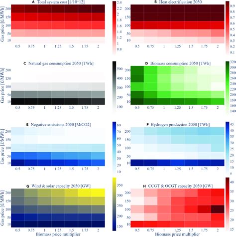 Key Characteristics Of The Optimal Net Zero Energy Systems In 2050 For Download Scientific