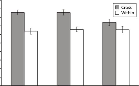 Proportion Of Correct Identifications With Standard Error Bars In