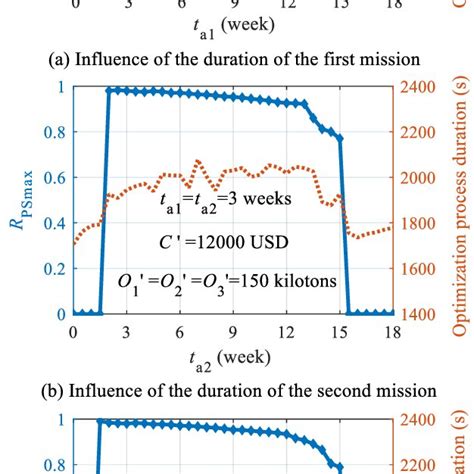 Influence Of The Mission Duration On The Selective Maintenance Strategy Download Scientific