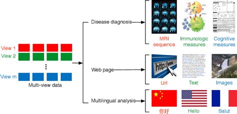 Figure 1 From Multi View Unsupervised Feature Selection By Cross