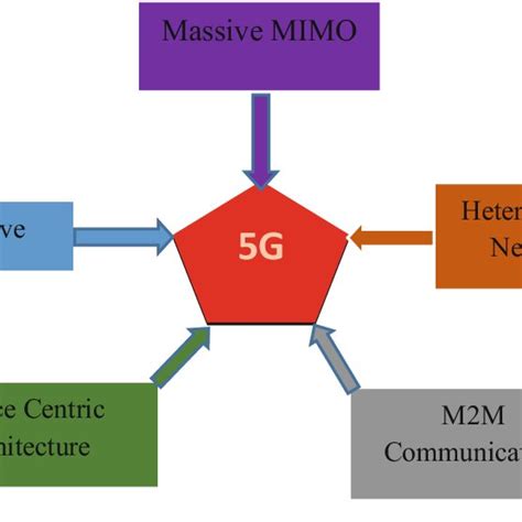 Pdf Massive Mimo For 5g Cellular Networks Potential Benefits And Challenges