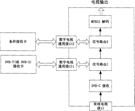 Access Device And Realizing Method Based On Ci Interface Of Ground And