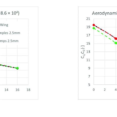 Lift To Drag Ratio Of The Three Wings Under A Re 86000 And B Re Download Scientific