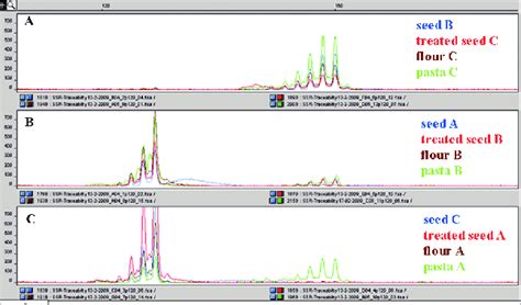 The Electropherograms Obtained With The Microsatellite Marker Wms120