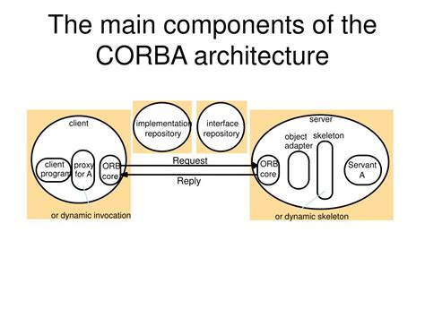 Ppt Corba Powerpoint Presentation Free Download Id3367093