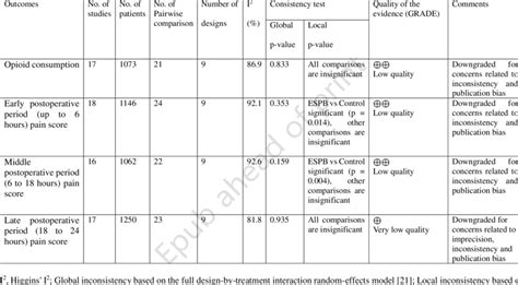 Results Of Model Heterogeneity Consistency Test And GRADE Quality Of Download Scientific