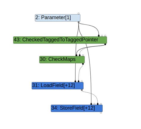 Getting Rce In Chrome With Incorrect Side Effect In The Jit Compiler